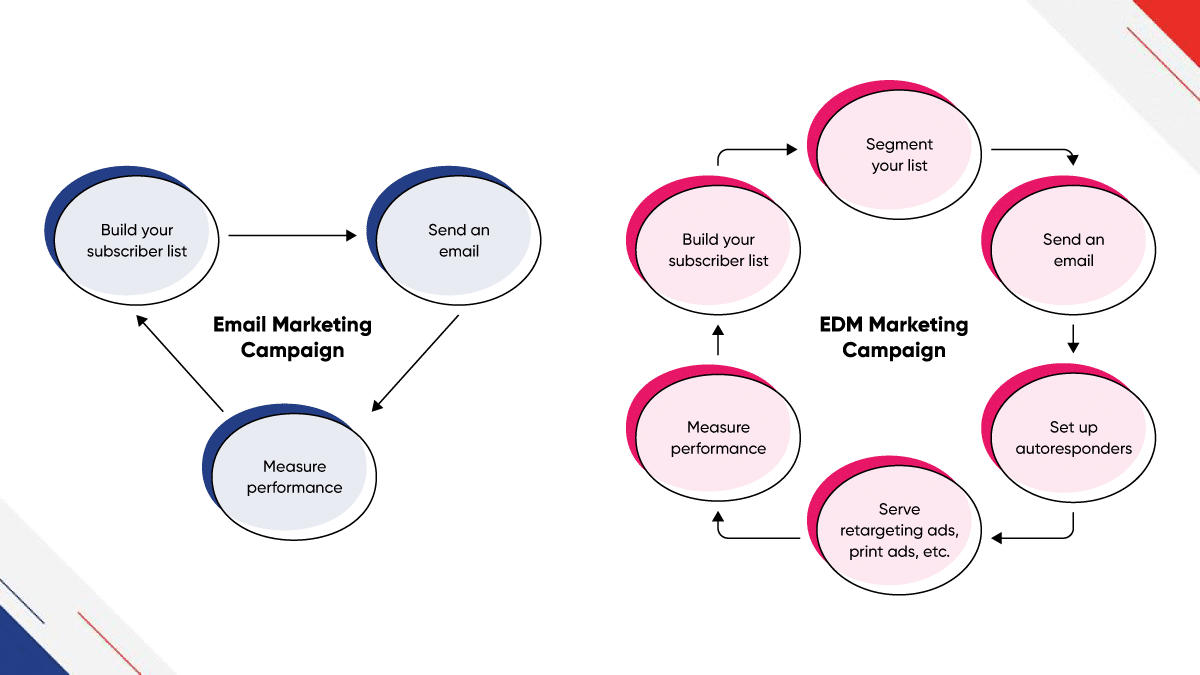 What is EDM Marketing? Benefits and Strategies | iFoundries